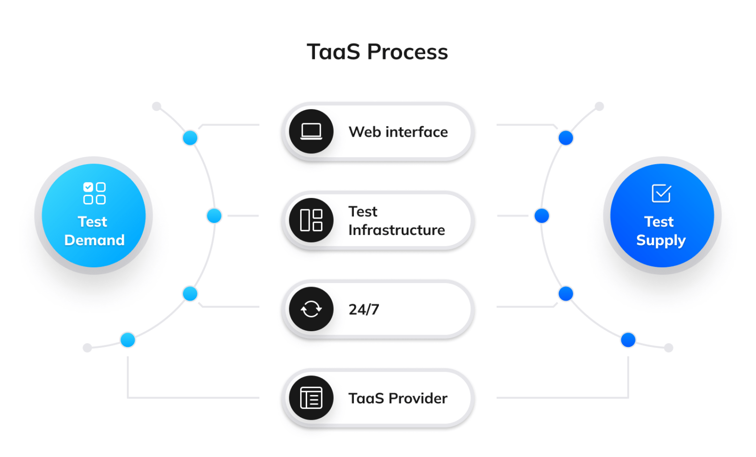 Modern and innovative TaaS platform for test outsourcing